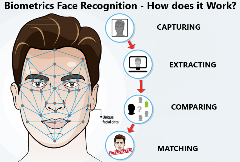 Pilot Project Of Face Recognition System Underway In Gandhinagar