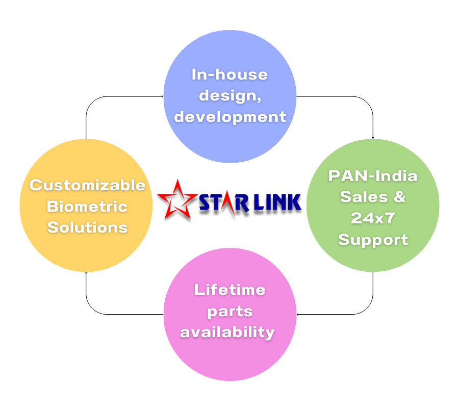 1 - Biometric Attendance Machine and System - Star Link India